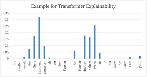 Importance Scores Of The Different Tokens Of An Example Sentence Taken Download Scientific