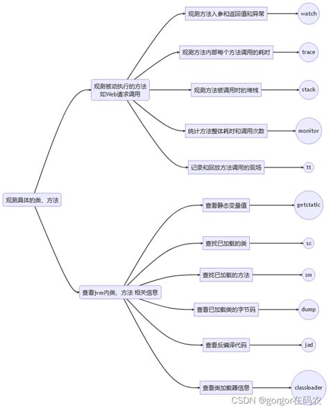 Java线上问题排查神器arthas实战分析arthas文档 Csdn博客 Java线上问题排查神器arthas实战分析arthas文档 Csdn博客
