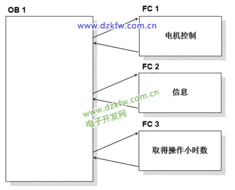 Plc编程如何减少工作量？高手编程必须掌握的硬核知识