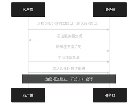 Sftp 协议 菜鸟教程