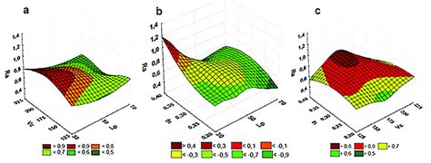 The Variation Of The Roughness Parameter R A A On The Cutting Speed Download Scientific