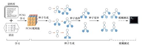 【网络安全研究进展系列】fuzzing的研究之旅