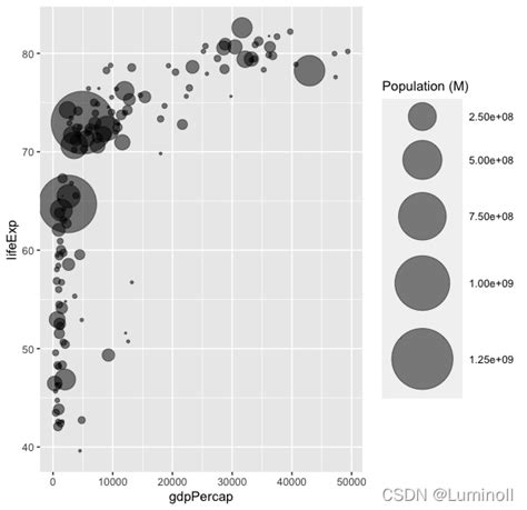 r 可视化 气泡图（bubble plot） luminoll的博客 csdn博客