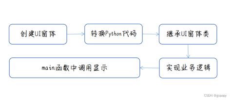 4 Pyqt5：ui与逻辑代码分离pyqt5逻辑代码 Csdn博客