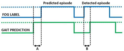 Sensors Free Full Text Context Recognition Algorithms For Energy Efficient Freezing Of Gait