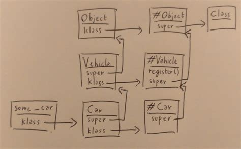 Diving Into Ruby Singleton Classes By Léonard Hetsch Medium