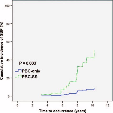 Frontiers Plasma Lipidomics Of Primary Biliary Cholangitis 54 Off