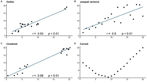 Examples Where The Pearson Correlation Coefficient Should Not Be