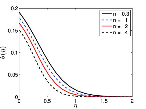 Effect Of The Stretching Parameter N On The Temperature Profile θη Download Scientific