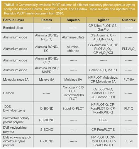 Application Of Porous Layer Open Tubular Columns Beyond Permanent Gases