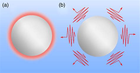 Schematic Illustration Of The Effects Resulting From Plasmonic Nps Download Scientific Diagram