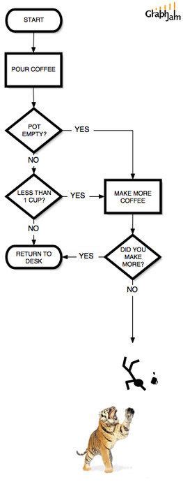 Coffee Flowchart At Work Flow Chart Chart Songs