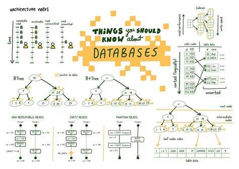 How Relational Databases Work This Post Talks About How Indexes And Transactions Work On The