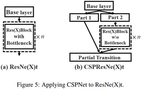 轻量级网络论文 Cspnet 详解 知乎