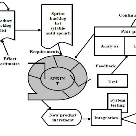 An Agile Collaborative And Innovative Framework 2 Download Scientific Diagram