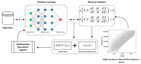 Physics Guided Deep Learning For Data Driven Aircraft Fuel Consumption