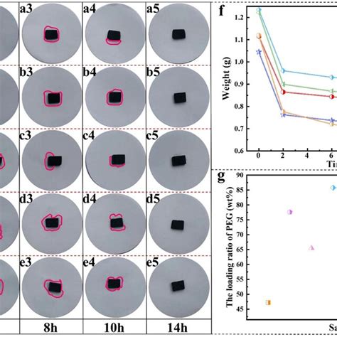 Dsc Curves A Crystallization Enthalpy B And Melting Enthalpy C Of