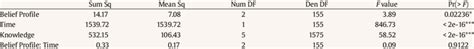 Type Iii Analysis Of Variance Table With Satterthwaites Method On The Download Scientific