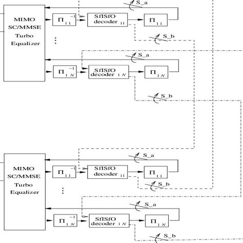 The Transmitter Receiver Block Diagram Of The Scmmse Mimo Turbo Equalizer Download