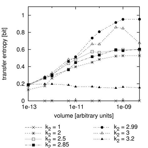 Transfer Entropy Of Different Dynamic Modes And Volumes Maximum Values