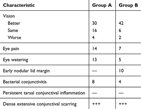Lamellar Tarsectomy Procedure In Major Trichiasis Of The Upper Lid Opth
