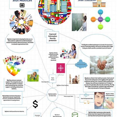 Big Data Applications In Smart Cities Download Scientific Diagram