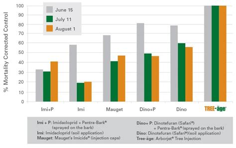 Adult Eab Mortality Arborjet Ecologel