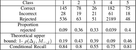 Table Iv From Weakly Supervised Learners For Correction Of Ai Errors