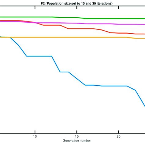 Convergence Graph Of The Population Size Analysis As Micro Algorithms Download Scientific Diagram