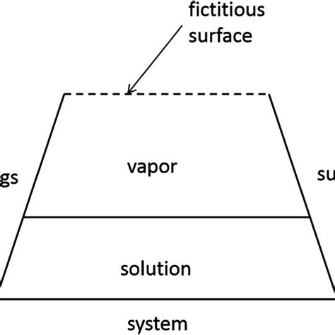 Example Of An Isolated System Constituted By The System Under Study