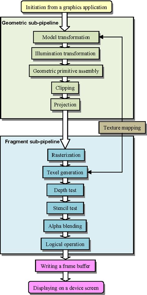 Figure 1 From A Novel Mesa Based Opengl Implementation On An Fpga Based Embedded System