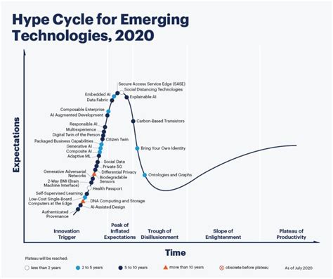 Gartner Hype Cycle Robotic Process Automation Barnvsera