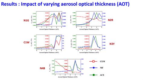 Atmospheric Correction Of Remote Sensing Data Ramarao Pptx Weather Science
