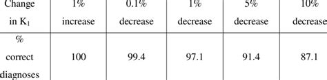 2 Percentage Of Correct Perturbation Estimates Using Complex Download Scientific Diagram