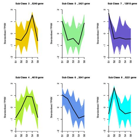 K Means Clustering Analysis The Abscissa Represents The Samples Of Download Scientific Diagram