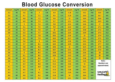 Blood Glucose Conversion Chart How To Convert To Hba1c Type 50 Off