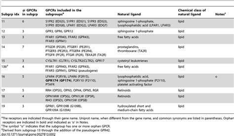 List Of Class A Gpcrs Included In The Study Continued From Table 1