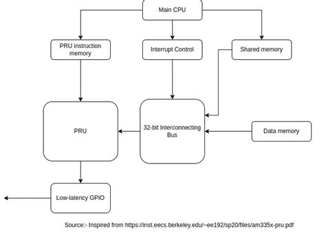 Low Latency Io Risc V Cpu Core In Fpga Fabric Atharva Kashalkar