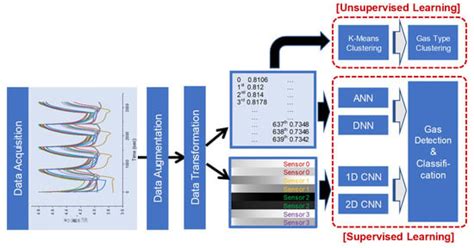 Machine Learning Assisted Gas Specific Fingerprint Detection Classification Strategy Based On