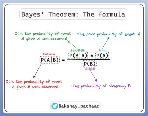Bayes Theorem Clearly Explained Thread From Akshay 🚀 Akshay Pachaar Rattibha