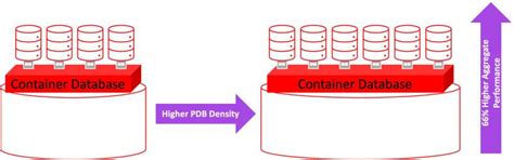Grant Jacobson On Linkedin The Best Of Oracle Database 21c And Pliops Extreme Data Processor