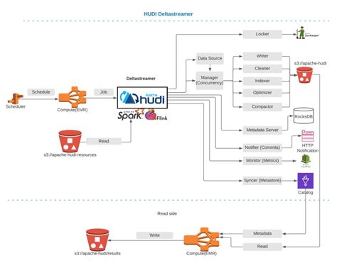 Harsha Teja Kanna On Linkedin Apachehudi Datalake Streamingdataplatform Deltastreamer
