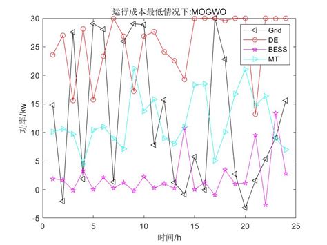 五种多目标优化算法（nsdbo、nsga3、mogwo、nswoa、mopso）求解微电网多目标优化调度（matlab代码）多目标优化as 2 Csdn博客