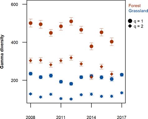 Declines In Gamma Diversity Of Frequent Species Estimated Gamma