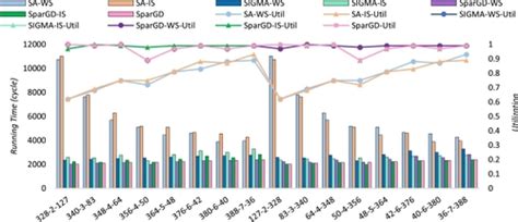 Spargd A Sparse Gemm Accelerator With Dynamic Dataflow Acm Transactions On Design Automation