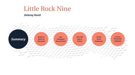 Little Rock Nine Timeline By Delaney D On Prezi
