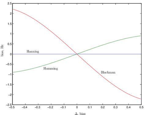 Shape Of Bias Curves For The Hanning Hamming And Blackman Windows The Download Scientific
