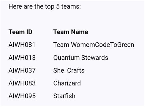 Jidnyasa Pawar On Linkedin Womenintech Hackathon Wwt Shootingstar Innovation 14 Comments