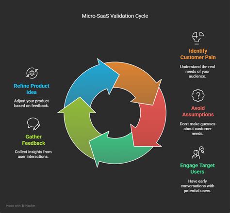 how i validated my micro saas idea quickly and you can too indie