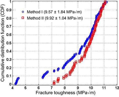 Variation Of The Cumulative Distribution Function As A Function Of